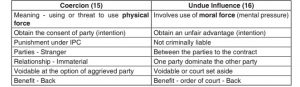 Difference between Coercion and Undue Influence - Respair Academy