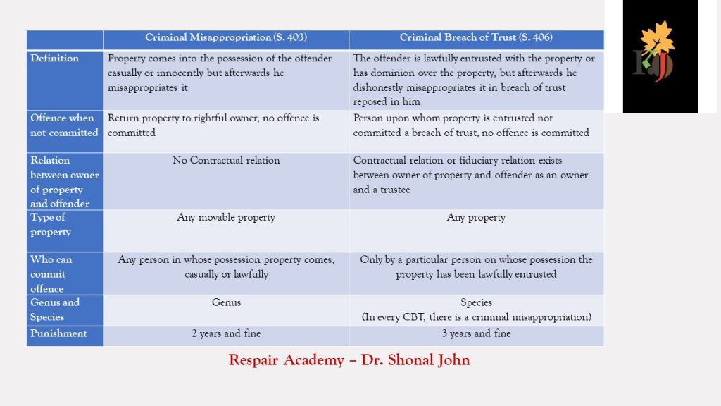 Criminal Misappropriation and Criminal Breach Of Trust - Respair Academy